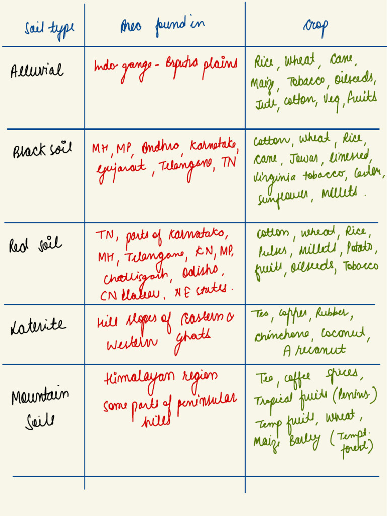 Table - Soil and Crop | PDF