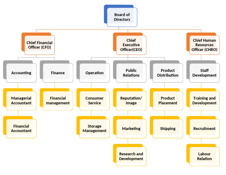 CP Organizational Structure | PDF