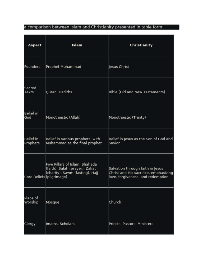 A Comparison Between Islam and Christianity Presented in Table Form | PDF