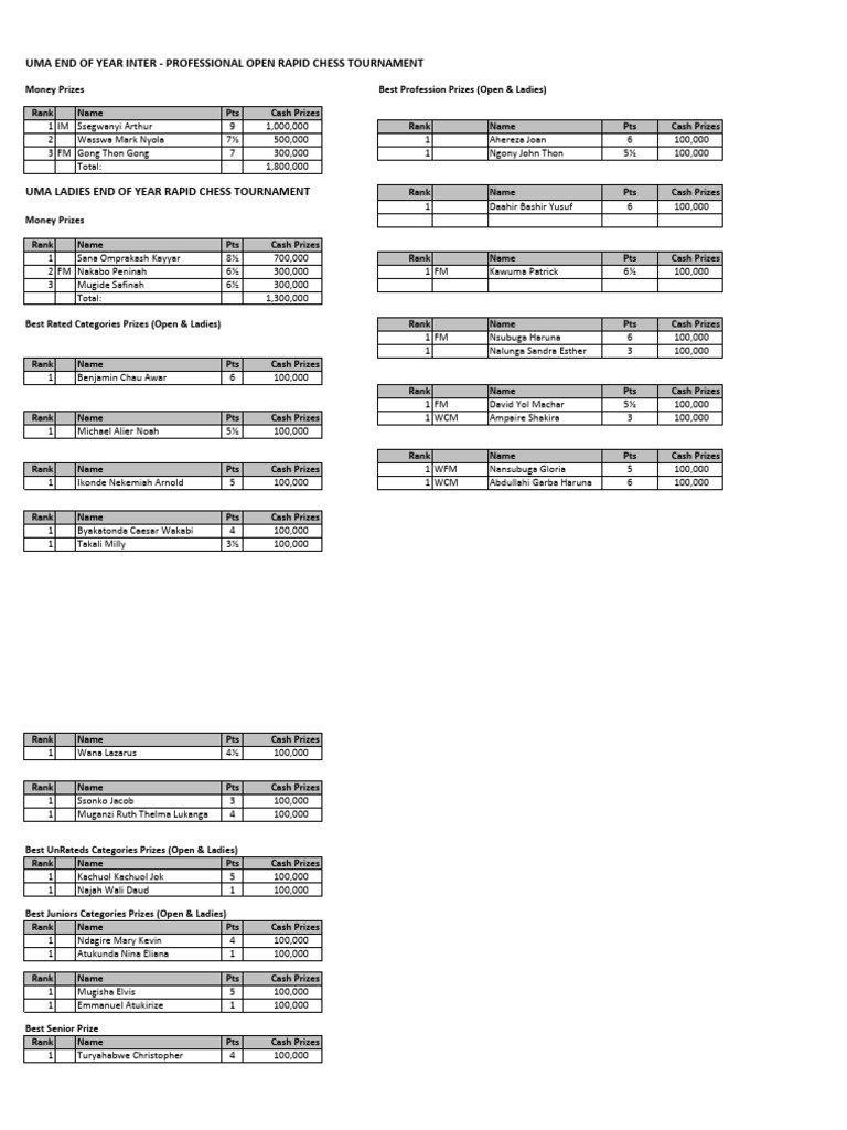 Uganda Medical Association 2024 Chess Tournament Prizes Distribution Report | PDF