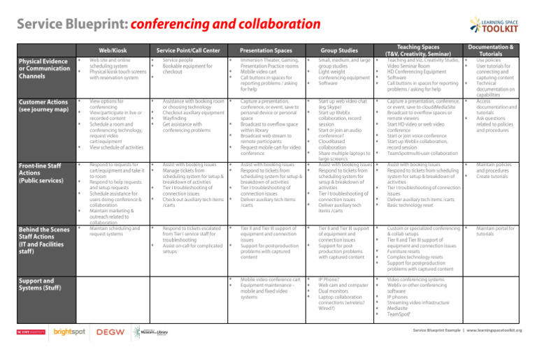 SERVICE BLUEPRINT | PDF