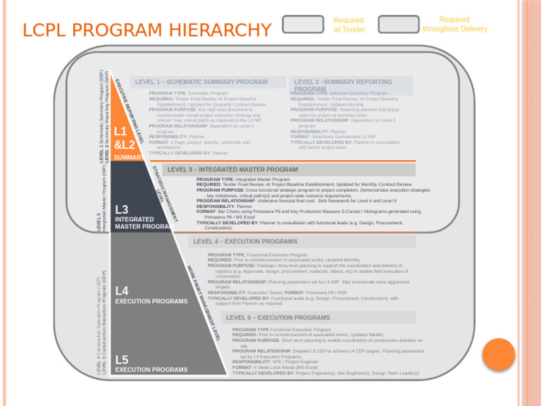 LCPL Program Hierarchy | PDF