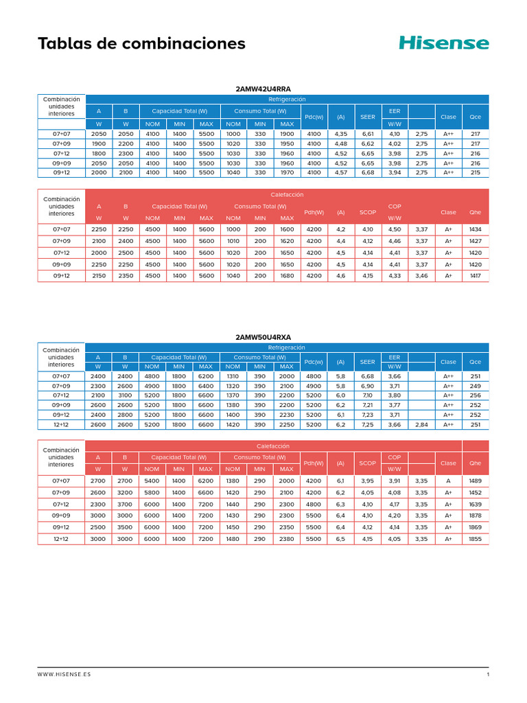 Hisense Tablas Combinaciones | PDF