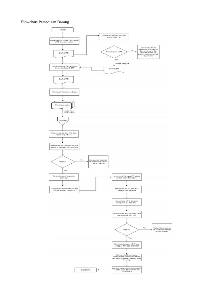 Flowchart Penyediaan Barang | PDF