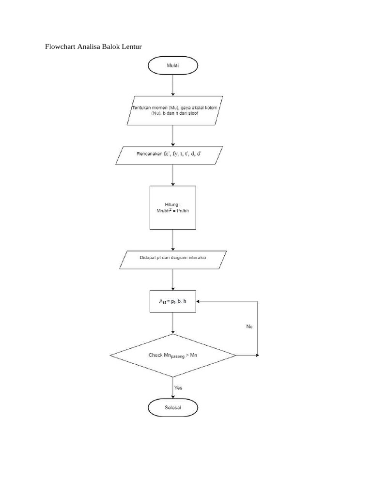 Flowchart Analisa Balok Lentur | PDF