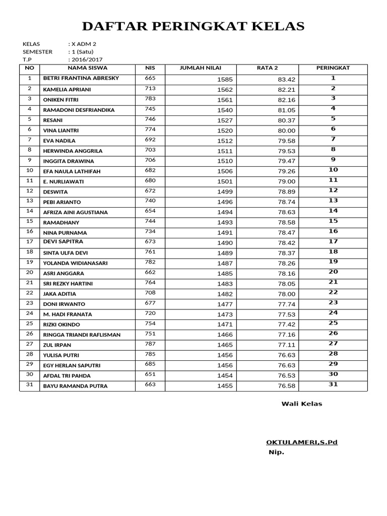 Daftar Peringkat Kelas | PDF