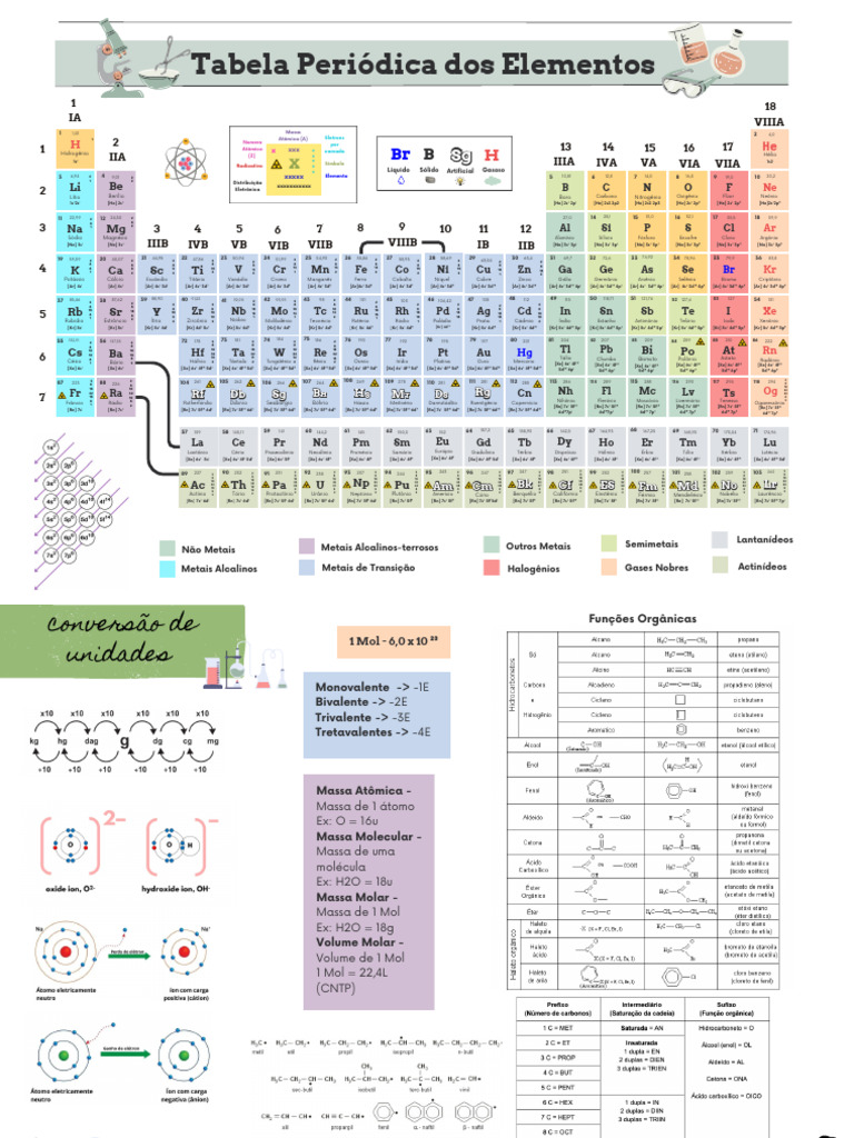 Tabela Periódica | PDF