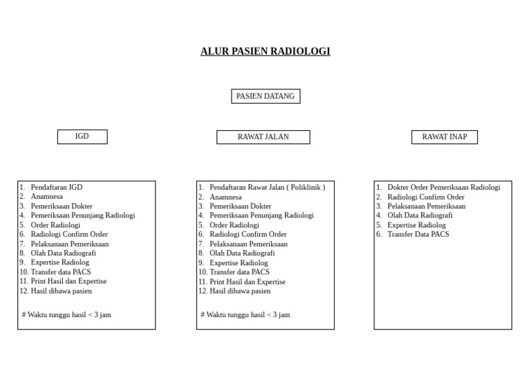 Alur Pasien Radiologi | PDF