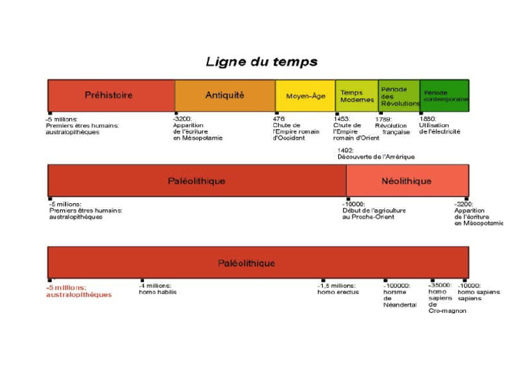 La Ligne Du Temps | PDF