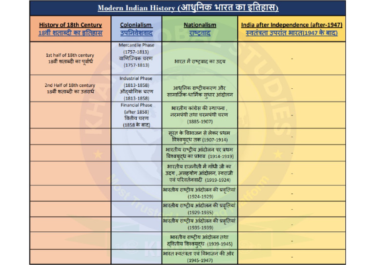 Structure of UPSC History Notes | PDF