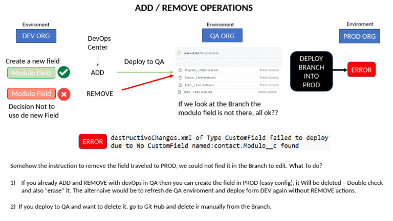DevOps Add Remove | PDF