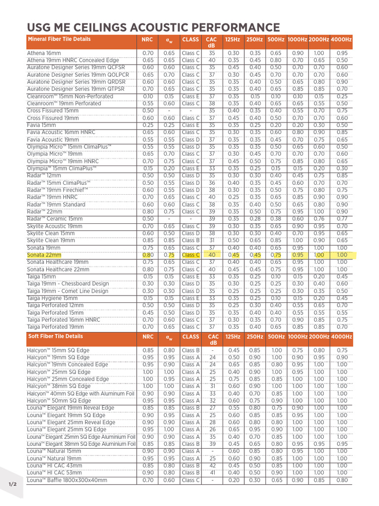 Usg Me Ceilings Acoustic Performance Ref. Ct-Cat004-2 | PDF
