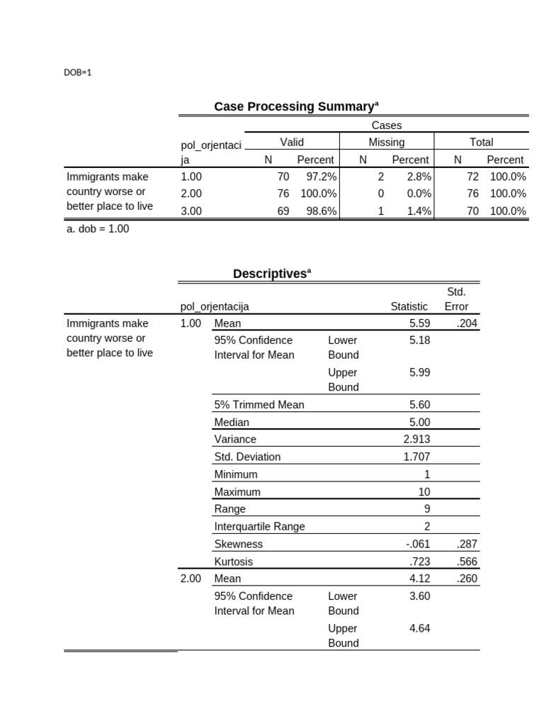 SPSS Analiza Za Dob | PDF