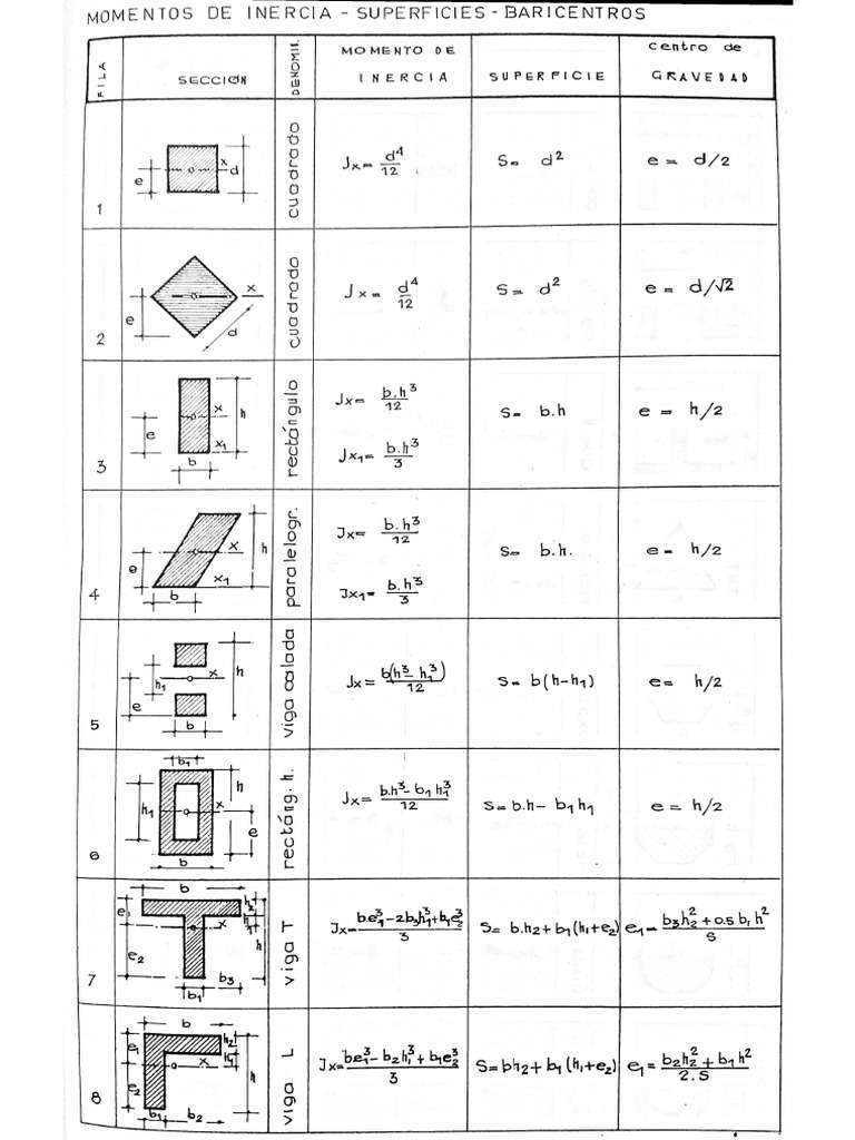 Tabla de Momento de Inercia | PDF