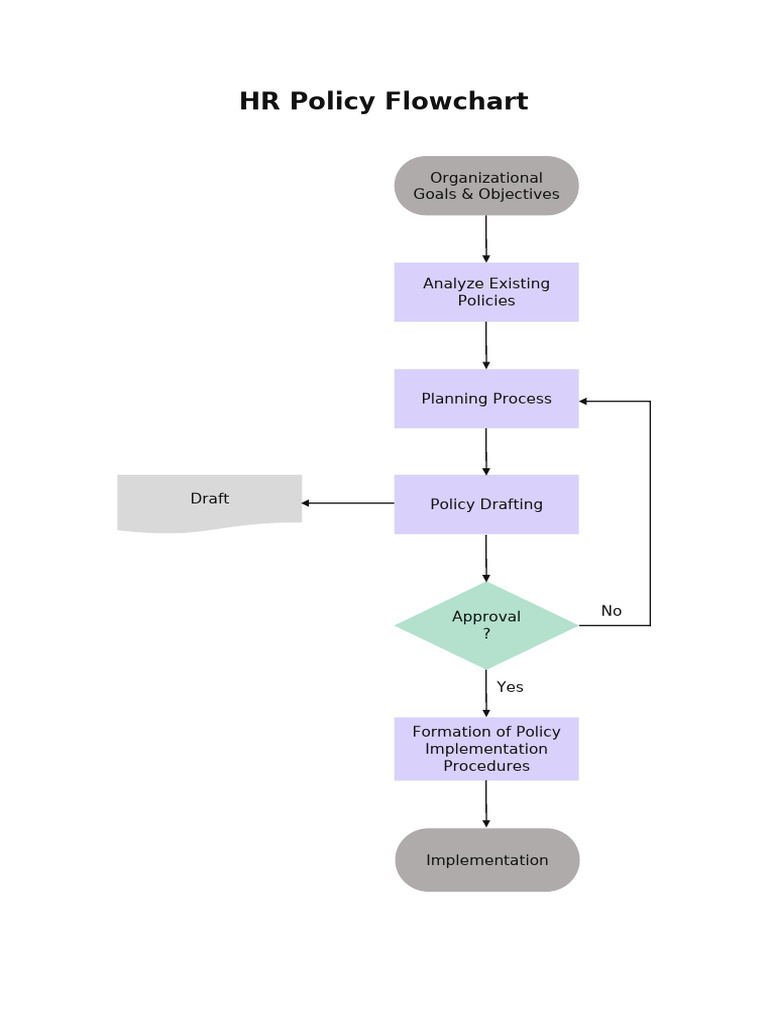 HR Policy Flowchart | PDF
