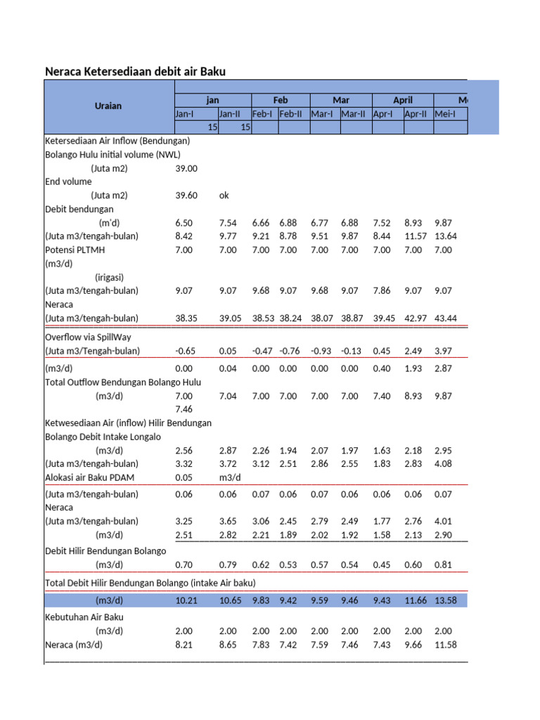 Neraca Debit Air Baku | PDF