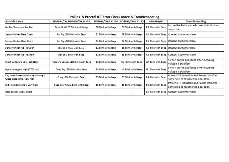 All Ict Troubleshooting Errors V1 Pdf Food And Drink Preparation Cooking
