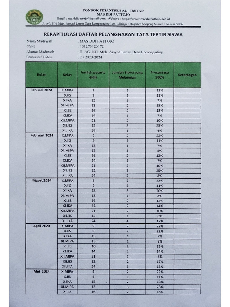 A.1 Rekapitulasi Daftar Pelanggaran Tata Tertib | PDF