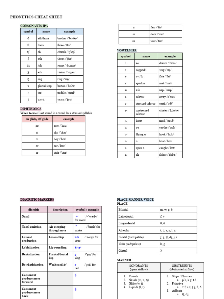 Phonetics Cheat Sheet: Consonants Ipa Symbol Name Example | PDF