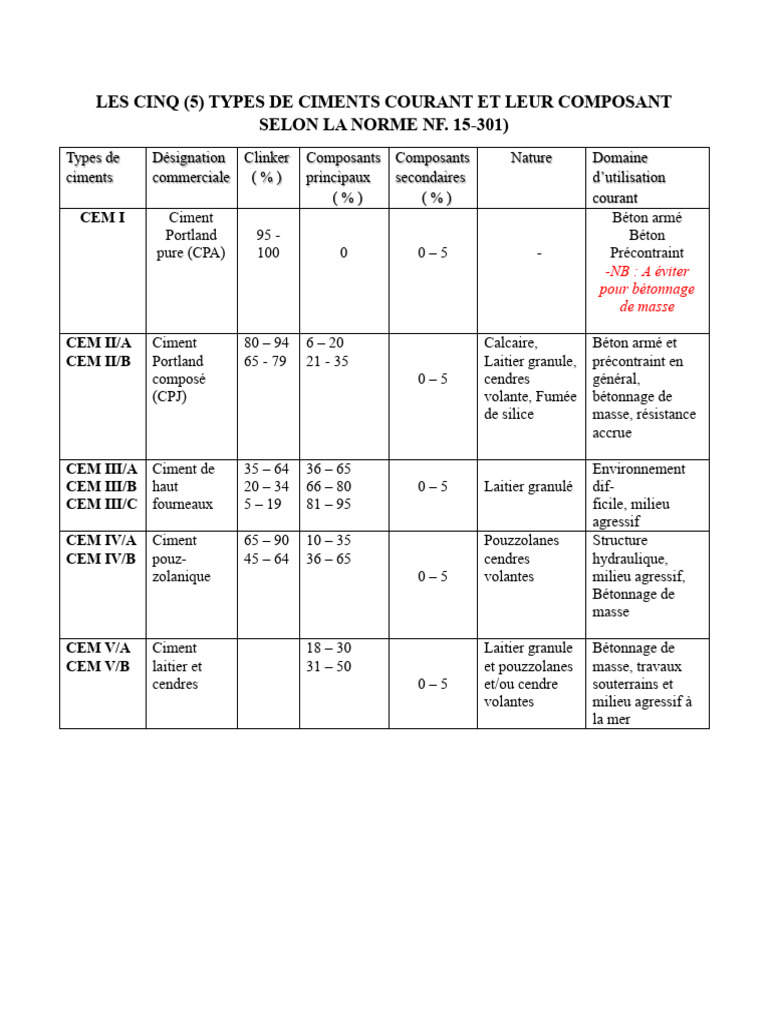 Types de Ciments | PDF | Ciment | Béton