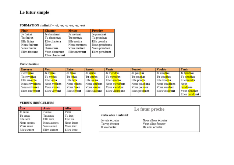 Le Future Simple Et Proche | PDF