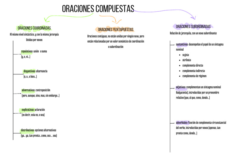 Oraciones Compuestas | PDF | Oración (Lingüística) | Sintaxis