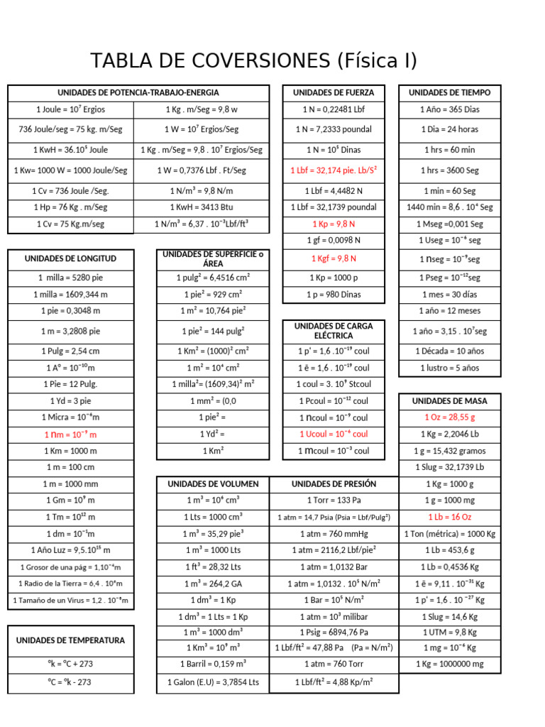 Tabla Conversiones | PDF