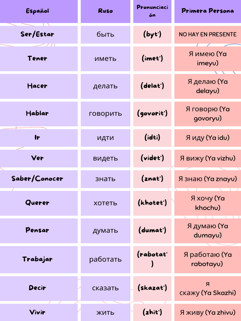 ¿Qué Son Los Verbos Rusos – Russian Verbs List Pdf – HQZXUF