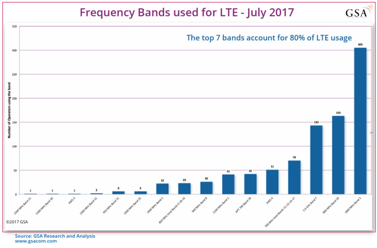 Spectrum Usage July 2017 | PDF