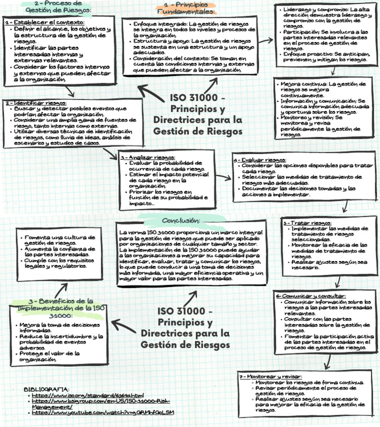 Mapa Mental - IsO - Alfonso Rafael Reales Cantillo | PDF
