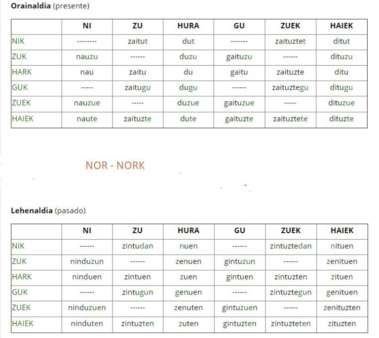 Nor - Nork | PDF