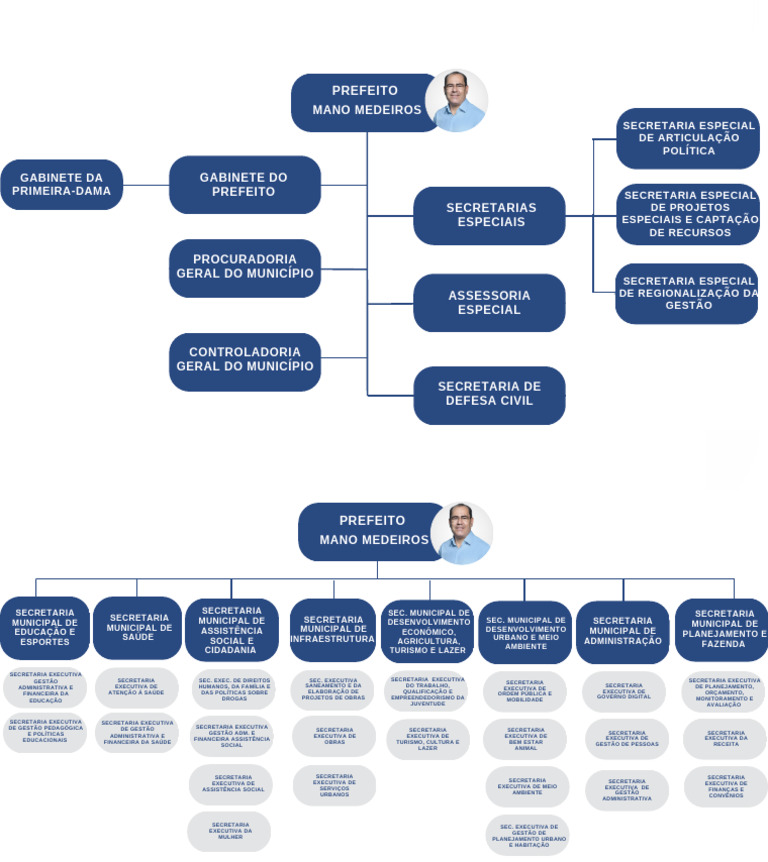 Organograma PJG 1 | PDF