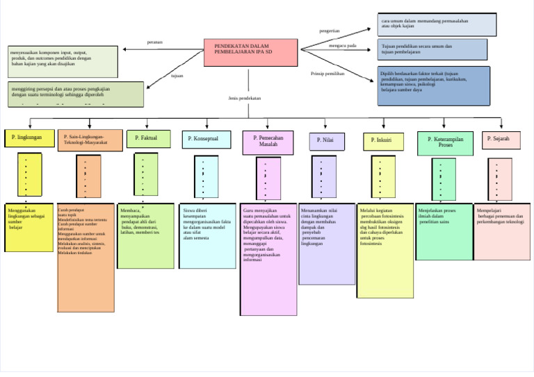 PDF Peta Konsep Modul 2 Ipa SD Compress | PDF