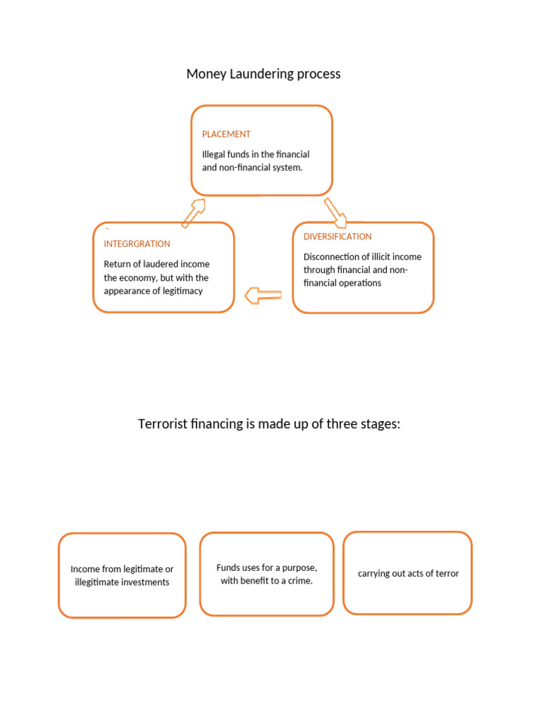 Money Laundering process | PDF