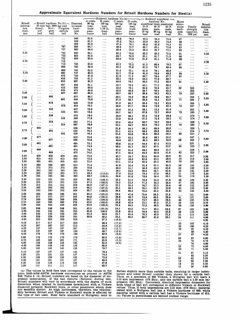 ASM Handbook Bhn vs TS tables 3 pgs 042606 | PDF