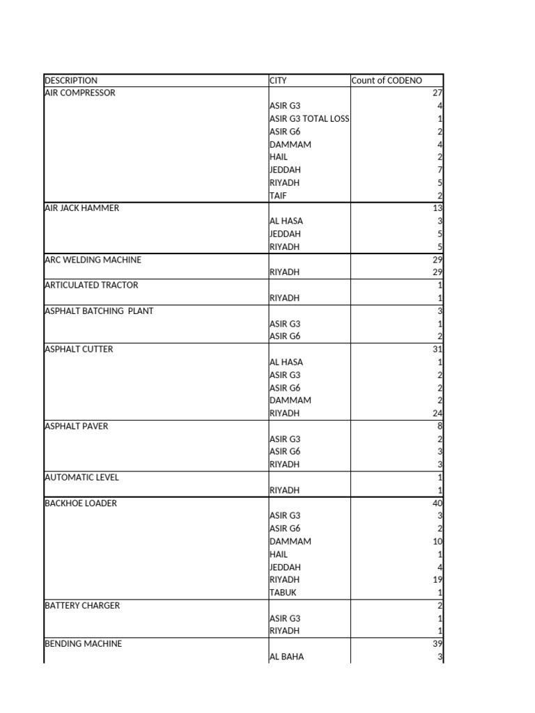 List of Equipment & Machines Summary | PDF