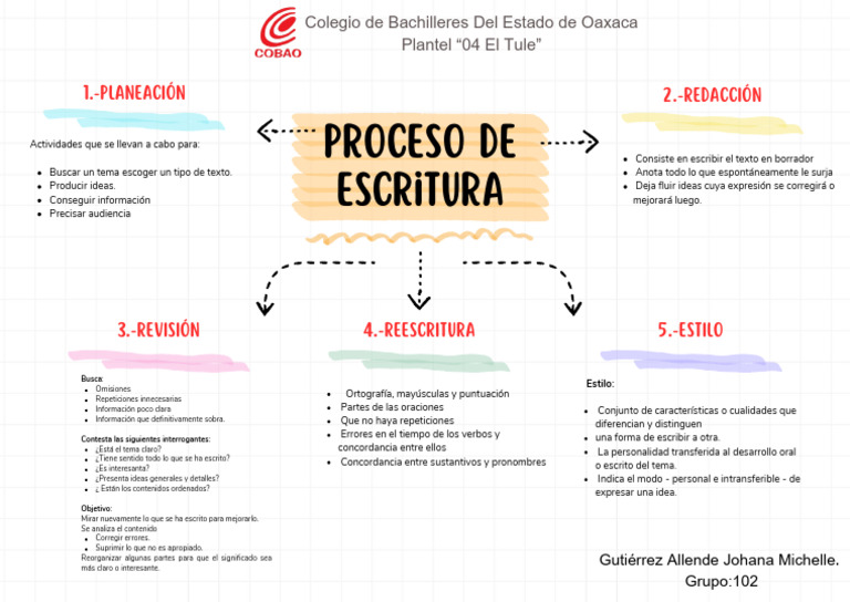 Esquema Del Proceso de Escritura | PDF | Lingüística | Comunicación humana