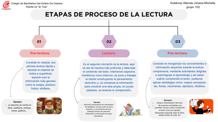 Esquema de La Etapa Del Proceso de Lectura PDF | PDF