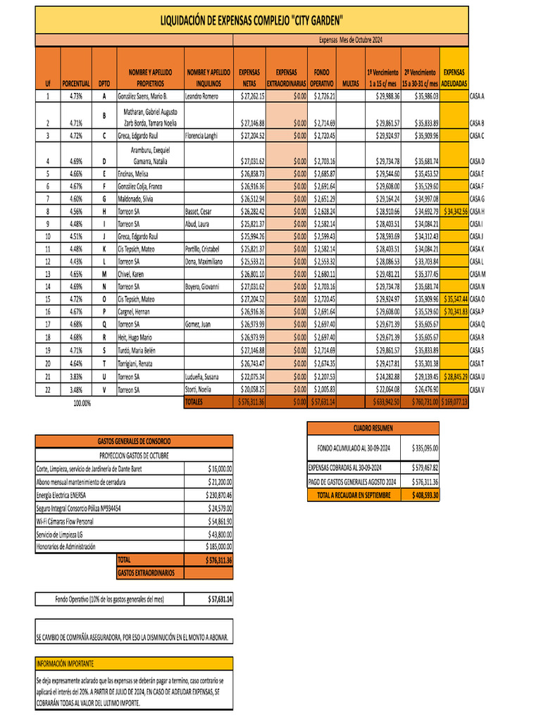 Expensas City Garden Octubre 2024 | PDF