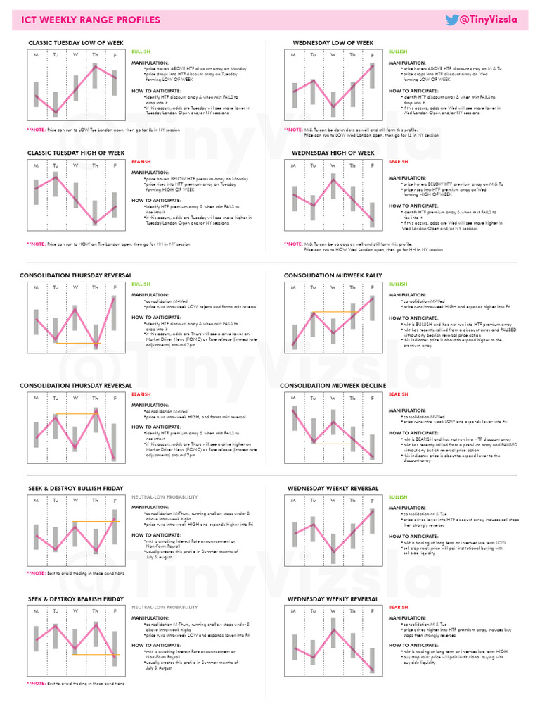 ICT Weekly Profiles TinyVizsla | PDF | Market Trend | Financial Markets