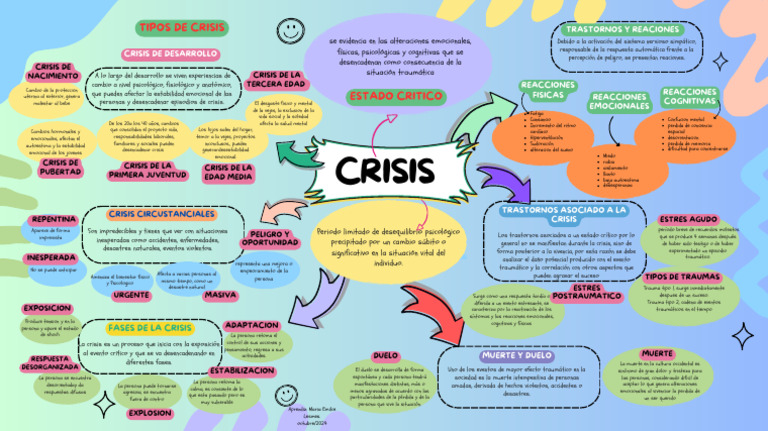 Mapa mental sobre crisis. AA1-EV02. | PDF