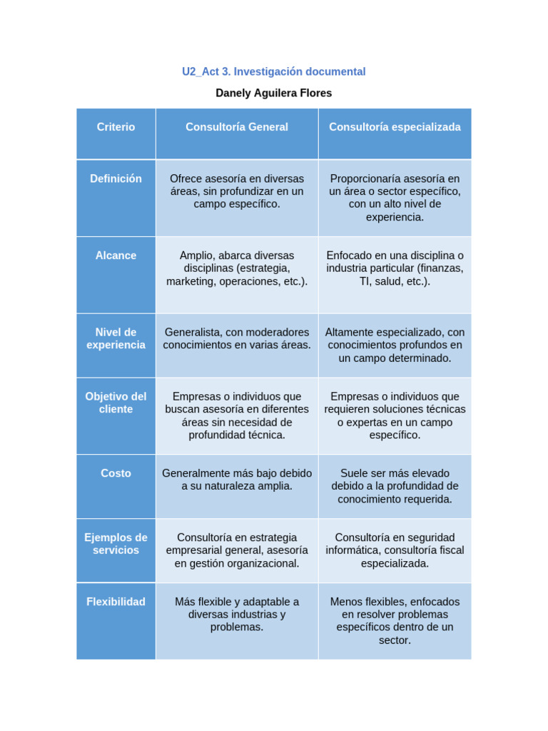 U2 - Act 3. Investigación Documental. | PDF