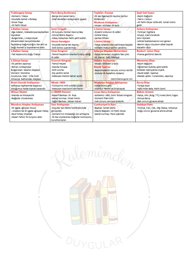 Onemli Olaylarin Kisa Notlari | PDF