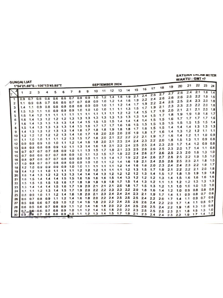 Tabel Pasang Surut | PDF