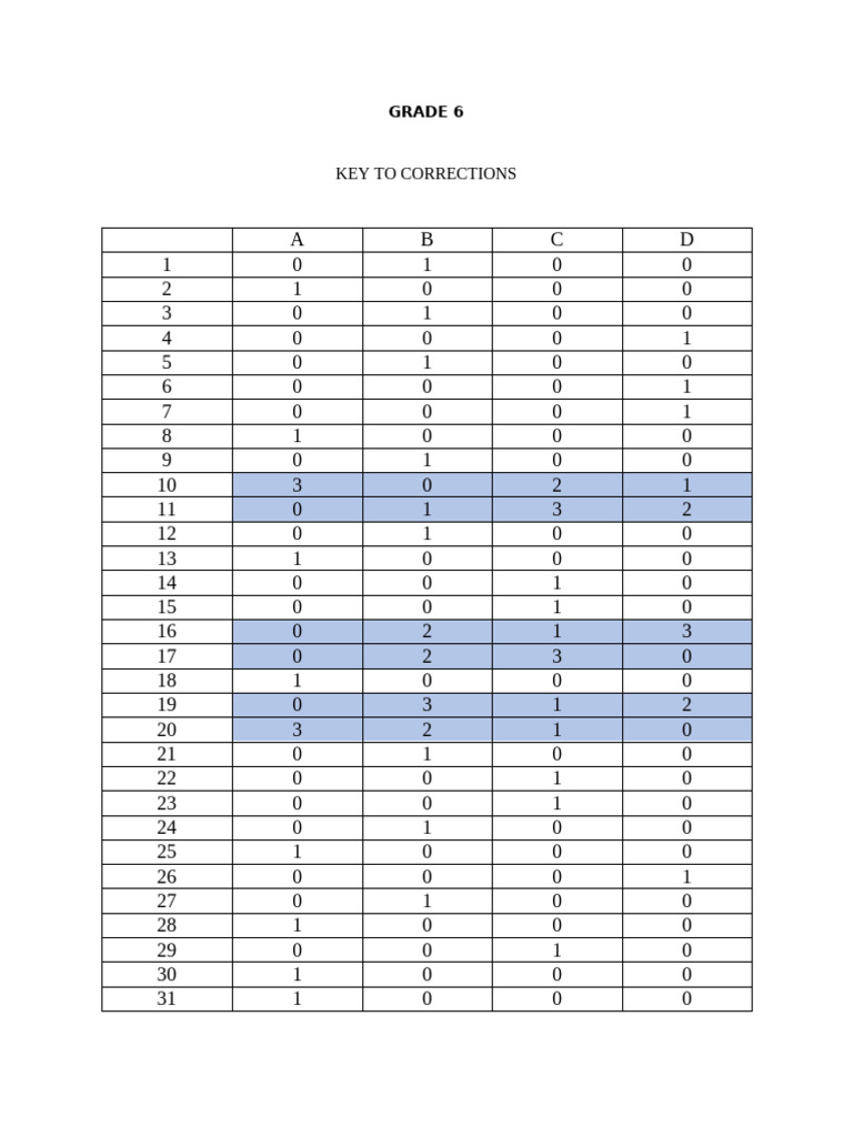 G6 ENGLISH KEY TO CORRECTIONS 2nd Quarter | PDF