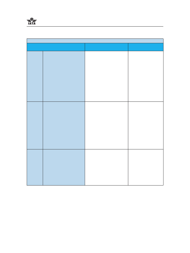 IATA - Categories of Aviation Security Occurrences - 2 | PDF