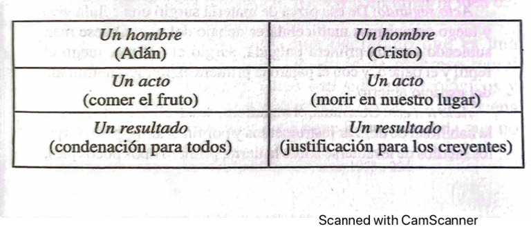 Adan Vs Cristo - Pecado | PDF
