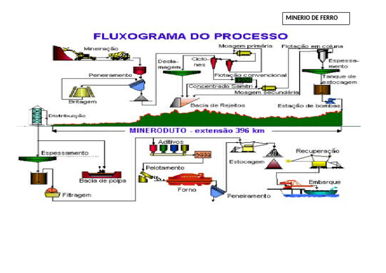Fluxograma de Mineracao | PDF