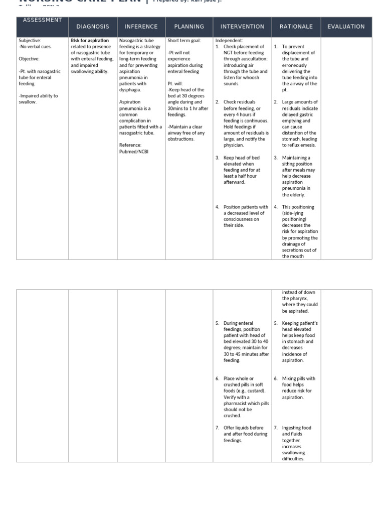 Risk For Aspiration Related To Nasogastric Tube For Enteral Feeding ...