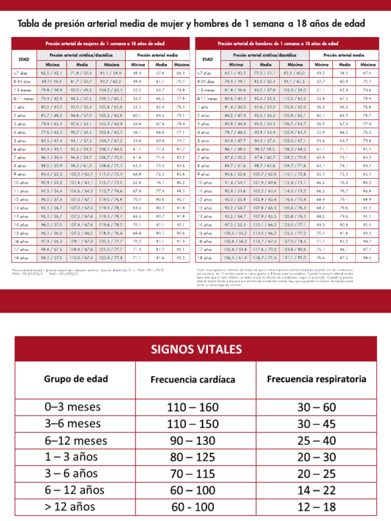 Tabla de Signos Vitales OMS Nelson | PDF